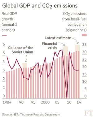global-GDP-and-CO2-emission - Swantech Energy Solutions